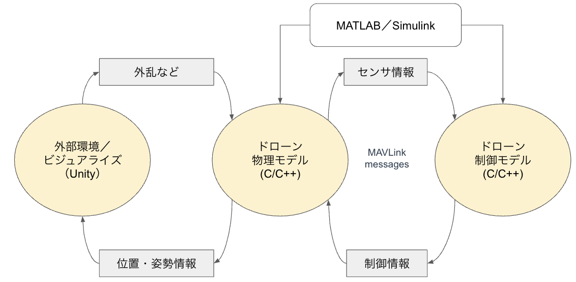 C言語で作ったドローン物理モデルをUnityでビジュアライズ＆制御する！TOPPERS/箱庭のドローン・シミュレーション構想と現在の開発状況 #drone - Qiita