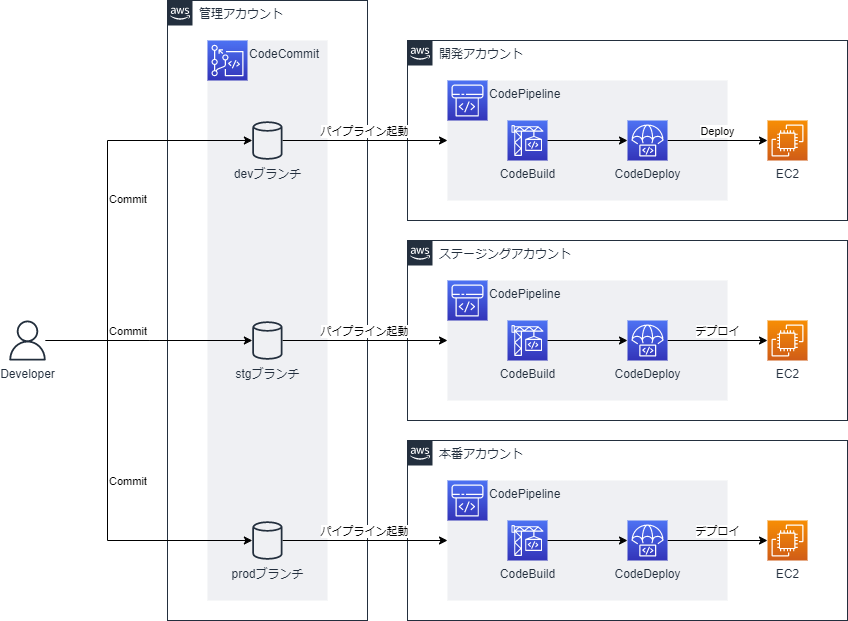 【aws】クロスアカウントなcodepipelineのアクセス制御をわかりやすく図解してみた Iam Qiita