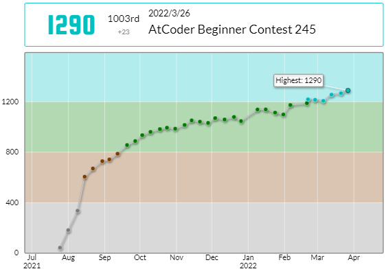 Atcoder 8問体制で水色になるまでにやったこと 競技プログラミング Qiita