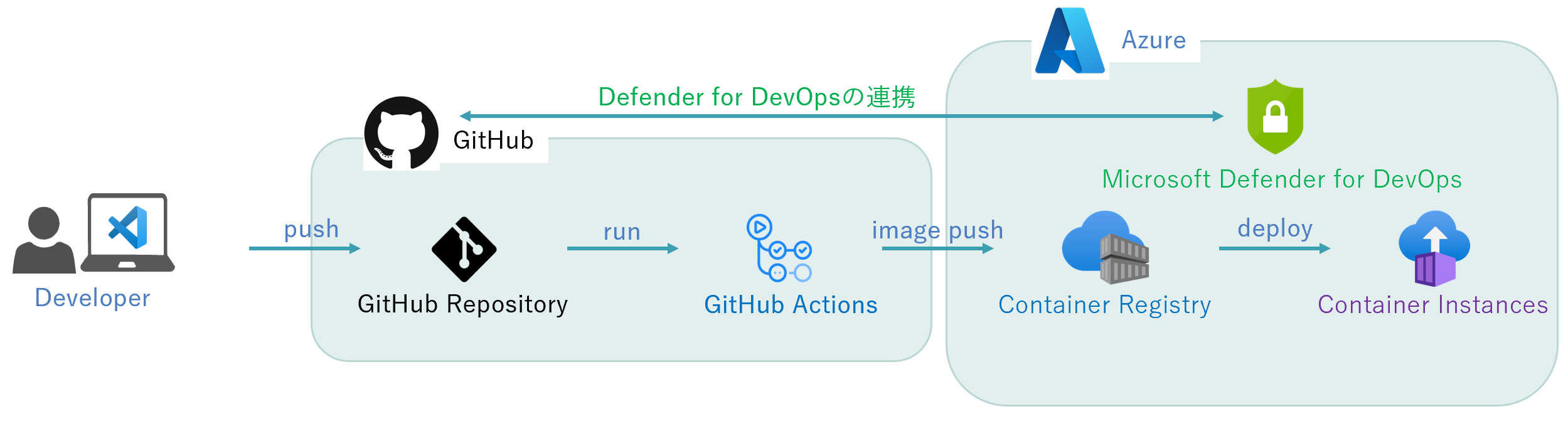 GitHub Actions×Microsoft Defender for DevOpsによるセキュアなCI/CD環境の構築 ...