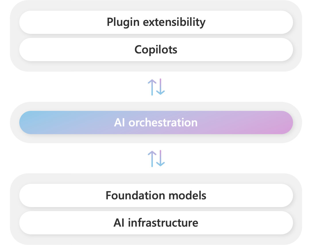 Semantic Kernelの各コンポーネントの役割と機能についてまとめた #SemanticKernel - Qiita