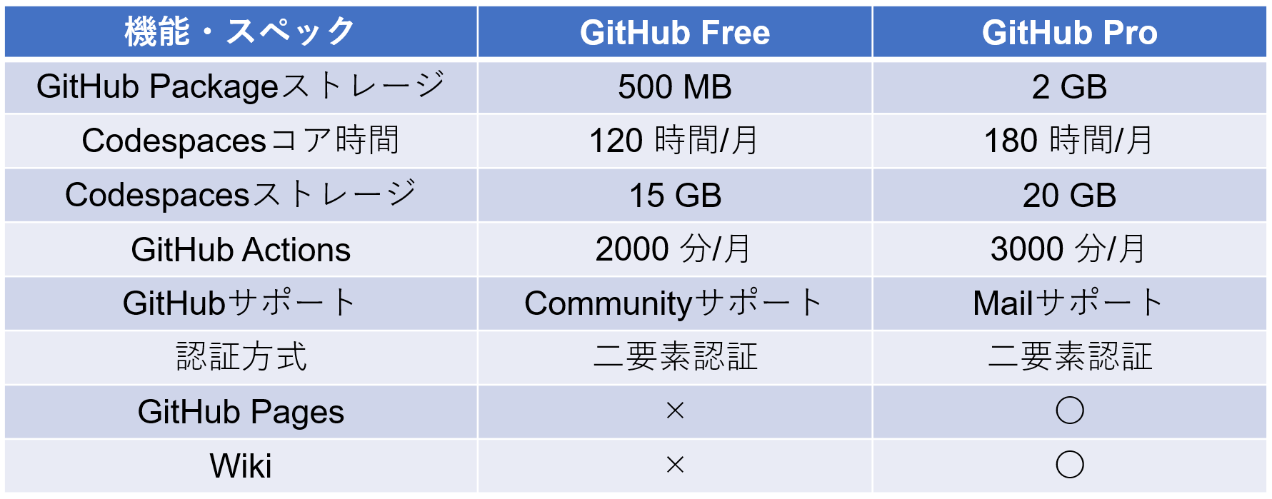 GitHubやGitHub Copilotのプランとアカウントとサブスクリプションについてまとめた #githubcopilot - Qiita