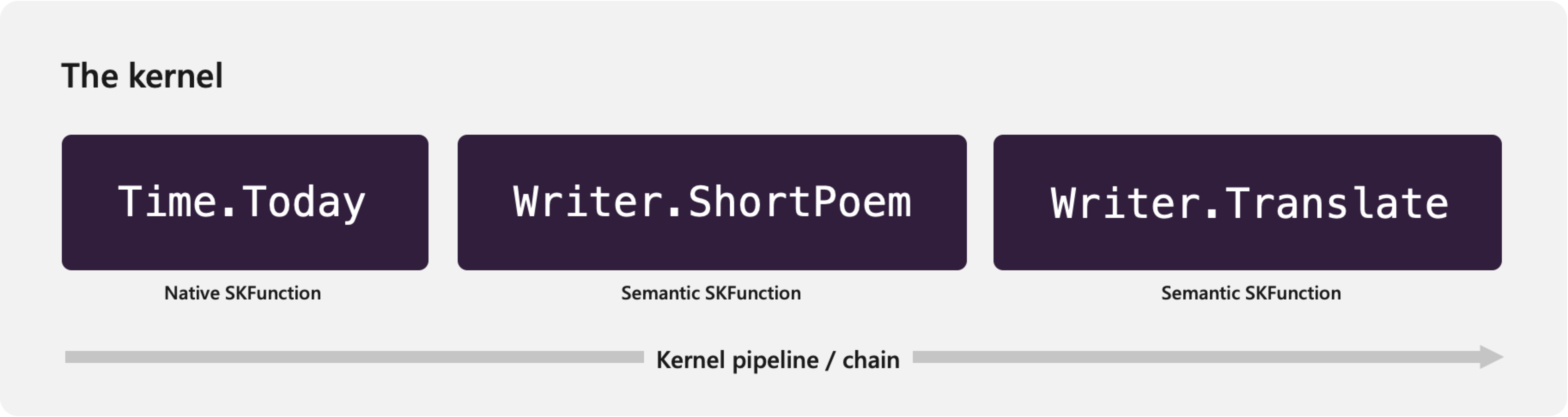 Semantic Kernelの各コンポーネントの役割と機能についてまとめた #SemanticKernel - Qiita