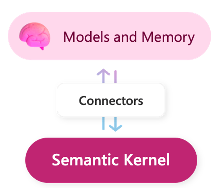 Semantic Kernelの各コンポーネントの役割と機能についてまとめた #SemanticKernel - Qiita