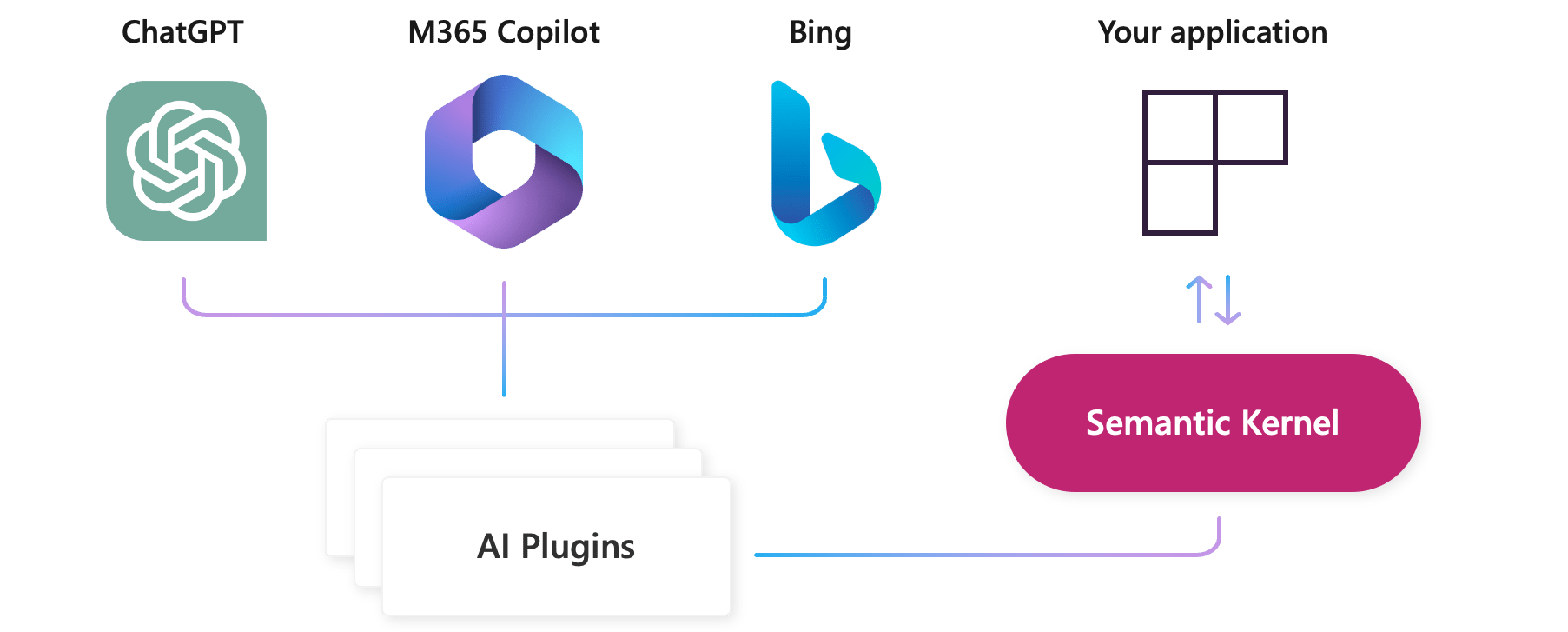 Semantic Kernelの各コンポーネントの役割と機能についてまとめた #SemanticKernel - Qiita