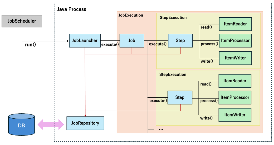 Spring Batchとは #SpringBoot - Qiita