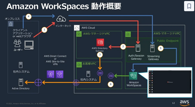WorkSpaces PersonalへのPrivateLink 接続 GA #AWS - Qiita
