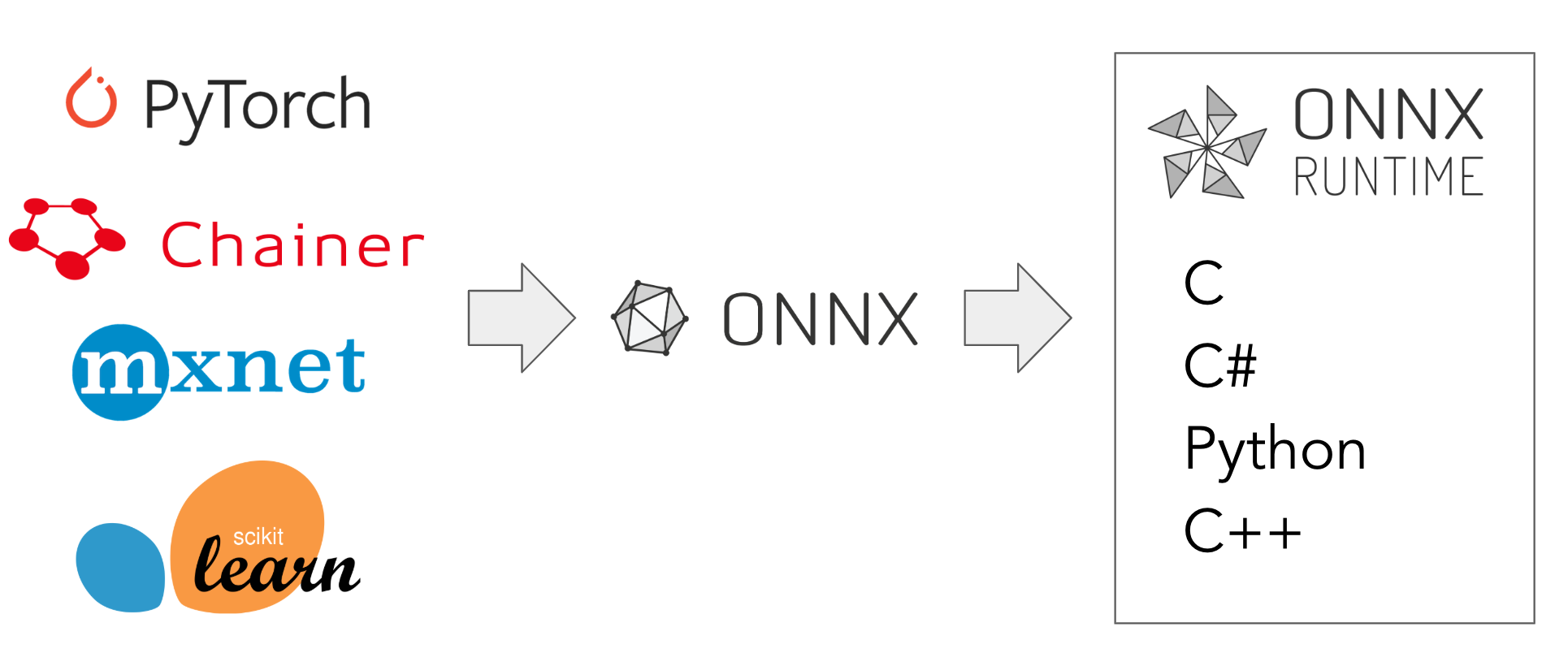 機械学習モデルのServingとONNX Runtime Serverについて #深層学習 - Qiita