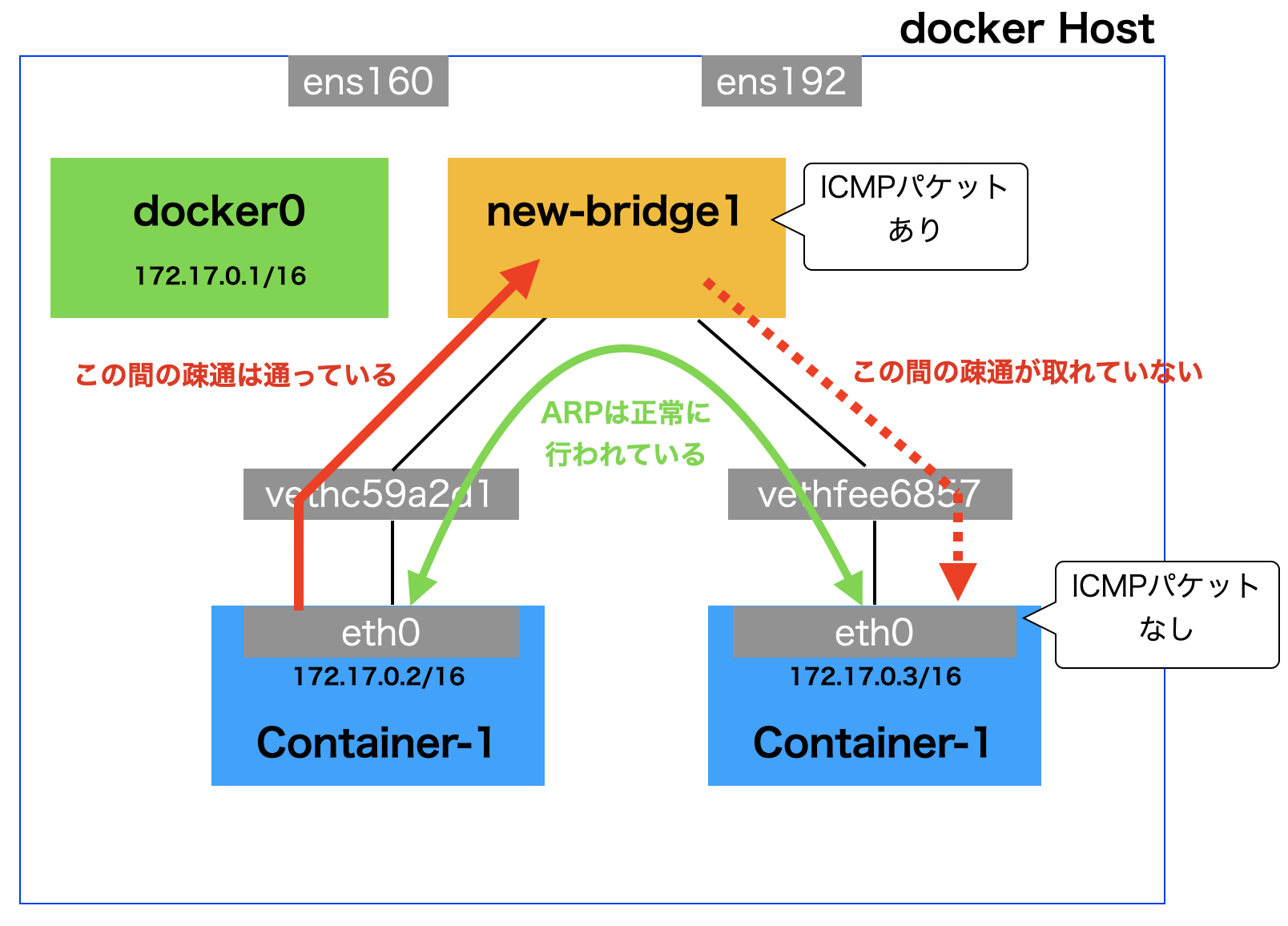 Linux Bridgeを介した通信ができない #Docker - Qiita
