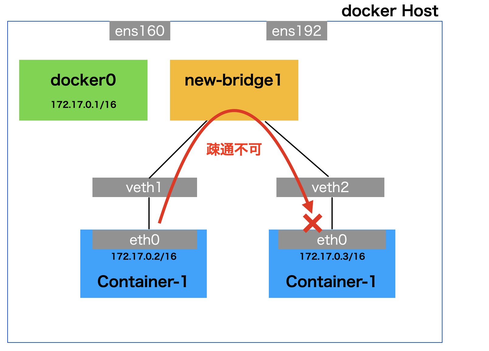 Linux Bridgeを介した通信ができない #Docker - Qiita