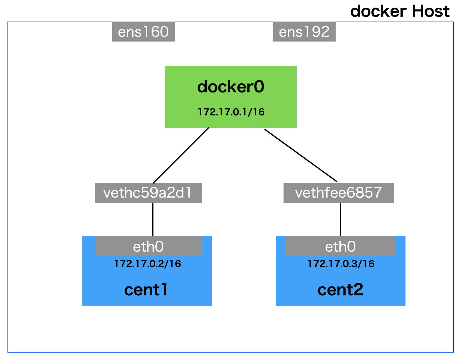Linux Bridgeを介した通信ができない #Docker - Qiita