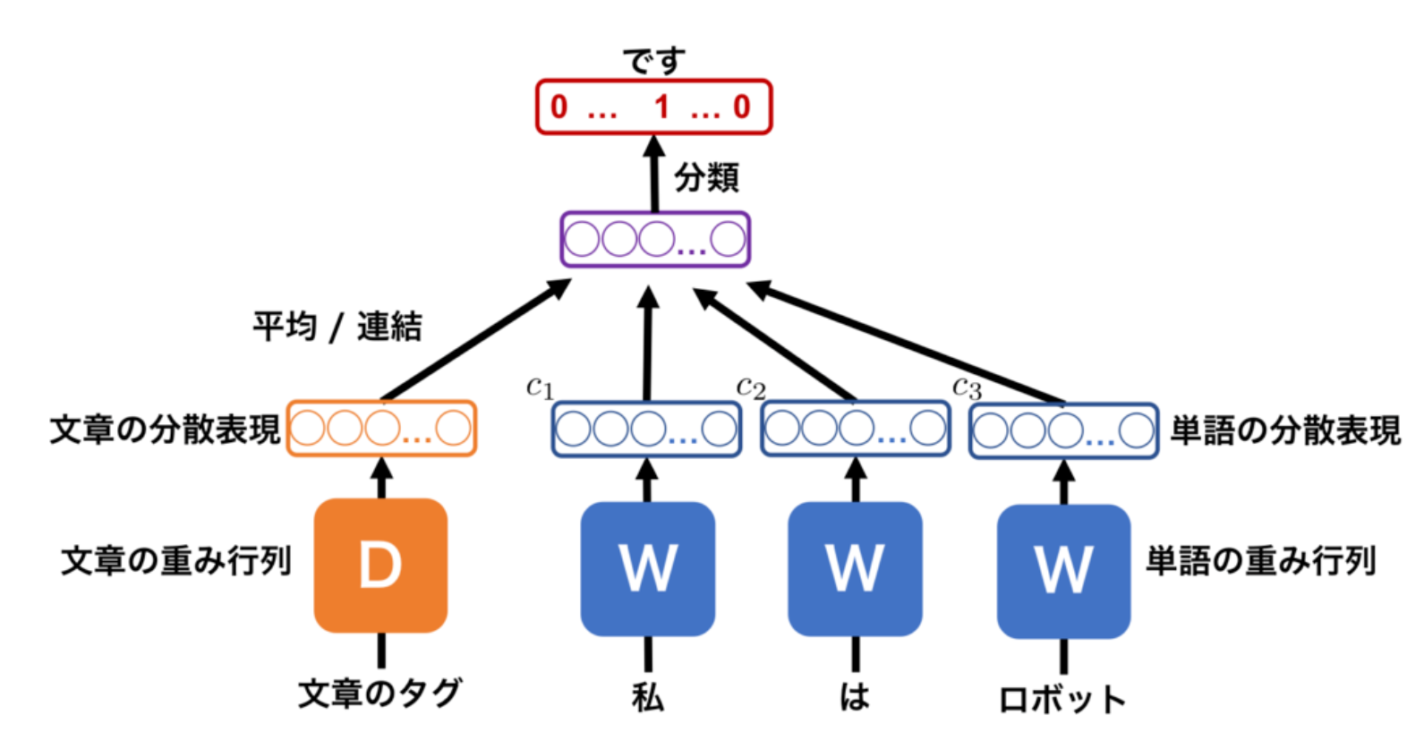 gensimのDoc2Vecを使って質問主意書の類似度を推定してみた #Python - Qiita
