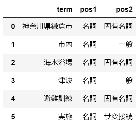 gensimのDoc2Vecを使って質問主意書の類似度を推定してみた #Python - Qiita