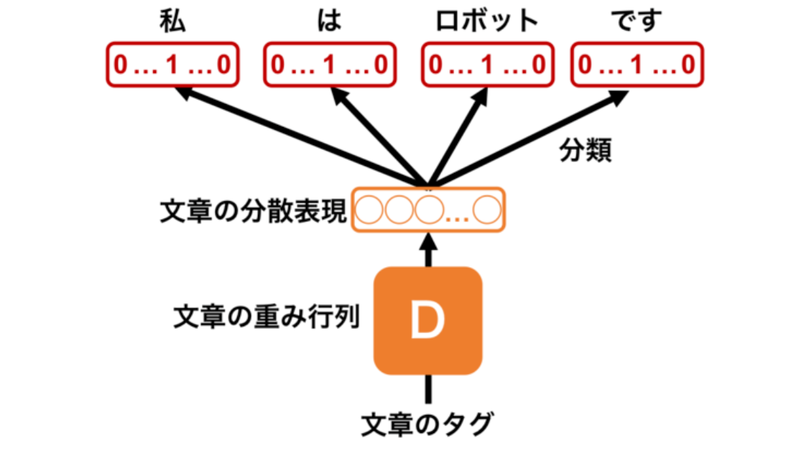gensimのDoc2Vecを使って質問主意書の類似度を推定してみた #Python - Qiita