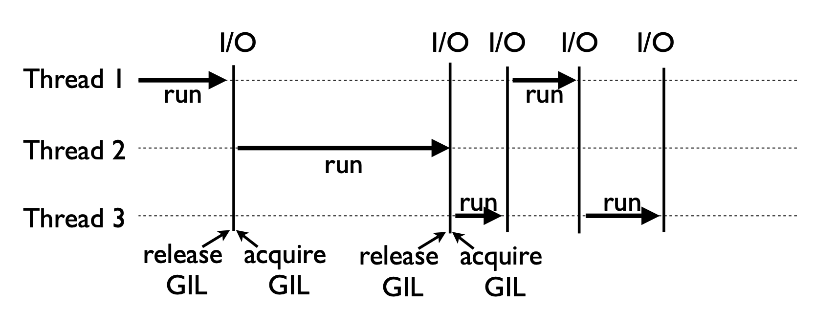 Pythonのthreadingとmultiprocessingを完全理解 #並列処理 - Qiita