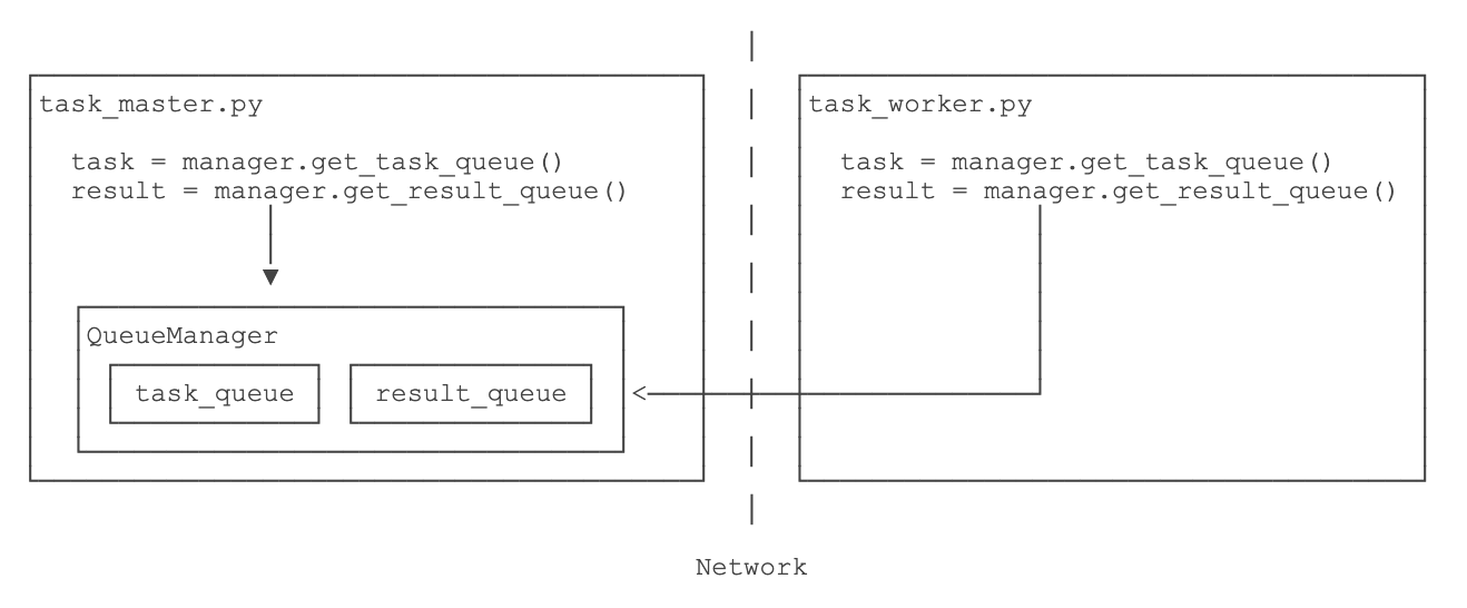 Pythonのthreadingとmultiprocessingを完全理解 並列処理 Qiita