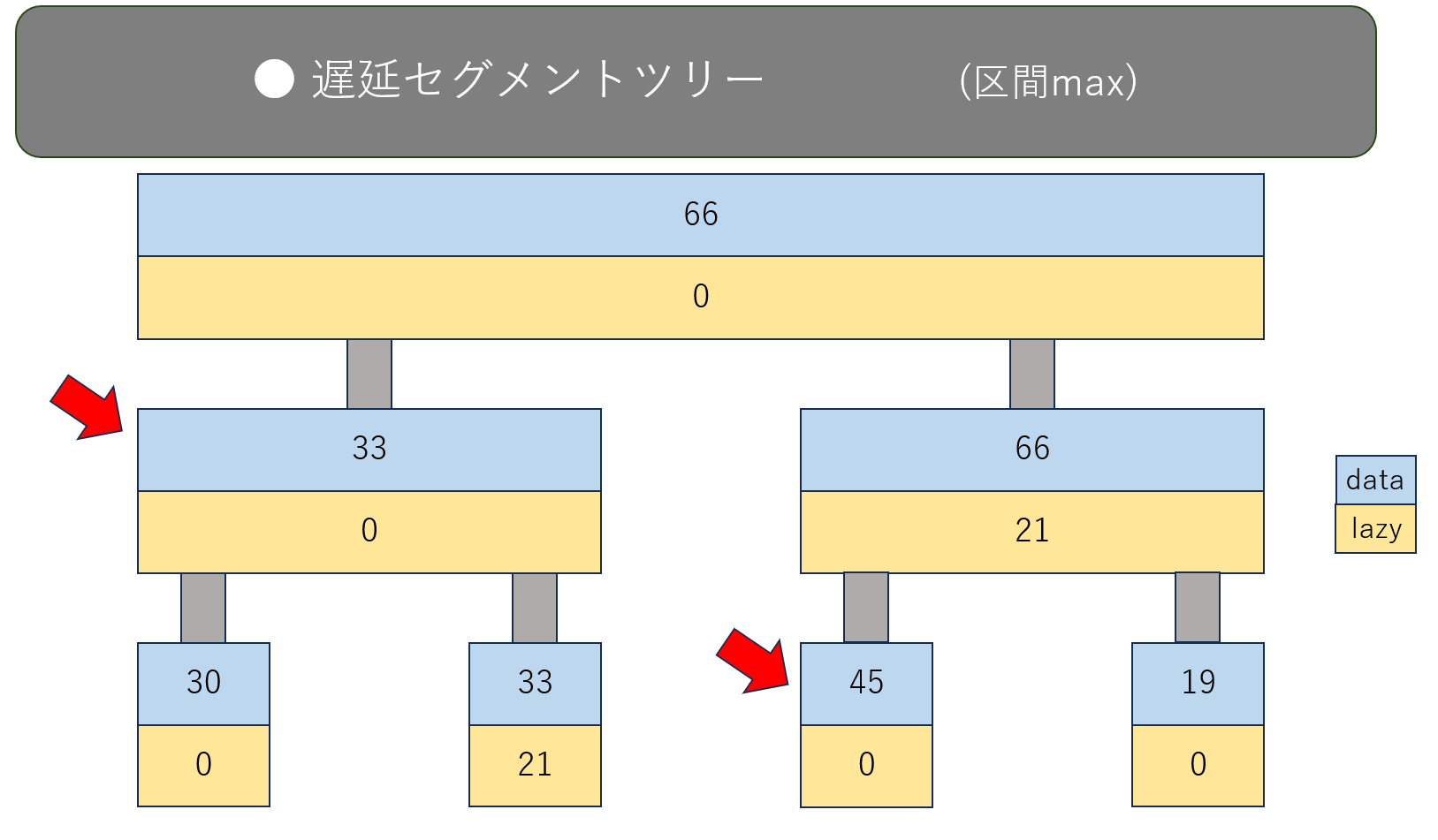 Pythonで遅延セグメントツリーの問題を解けるようにする！ #AtCoder - Qiita