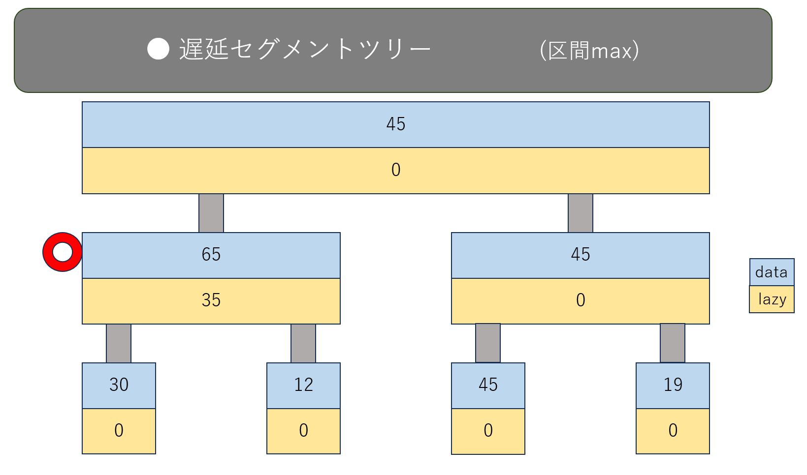 Pythonで遅延セグメントツリーの問題を解けるようにする！ #AtCoder - Qiita