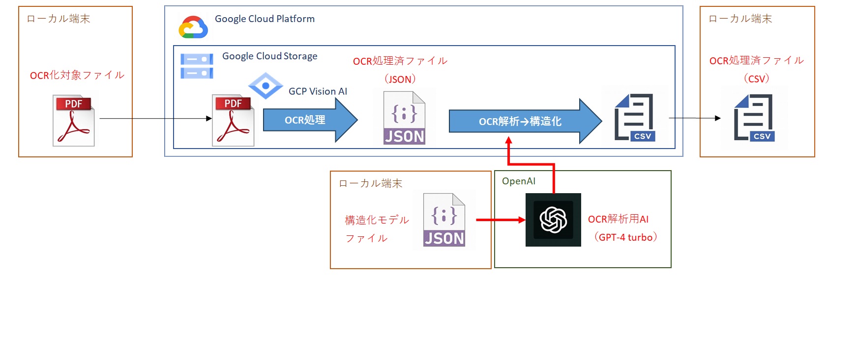 【GCP】PDFファイルをOCR処理し、内容を構造化してCSVファイルを作成するツールを作ってみた（その1） #Python - Qiita