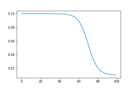 Pytorchのtimm.schedulerを試してみた #Python - Qiita