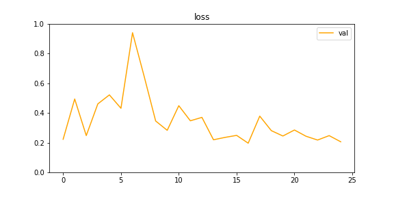 Pytorchのtimm.schedulerを試してみた #Python - Qiita