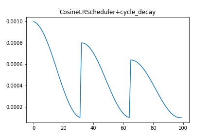 Pytorchのtimm.schedulerを試してみた #Python - Qiita