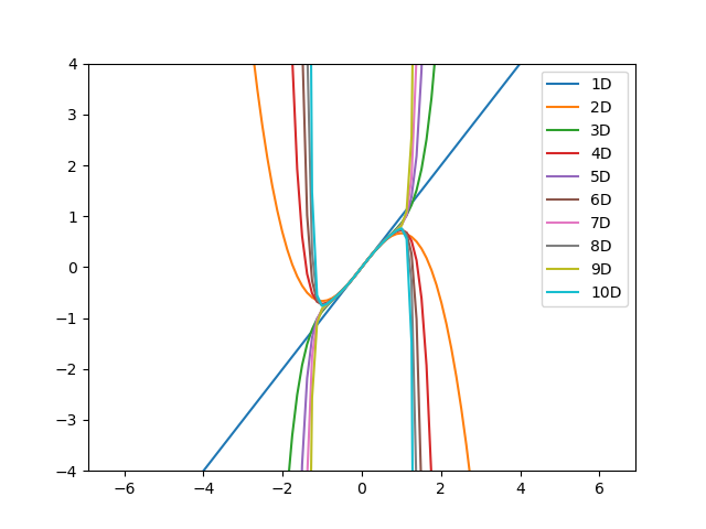 マクローリン展開をお勉強(Python) #matplotlib - Qiita