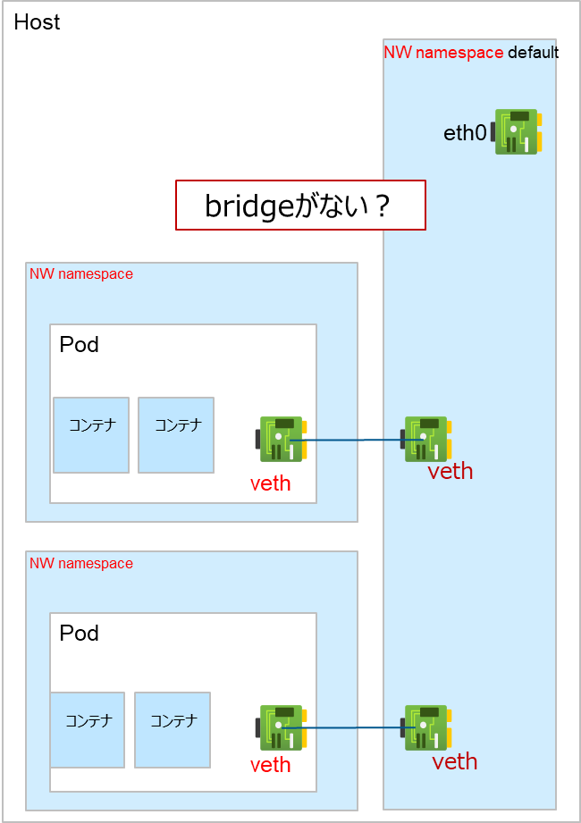 Azure Kubernetes Service（旧Azure CNIネットワークモデル）の内部構造について #Network - Qiita