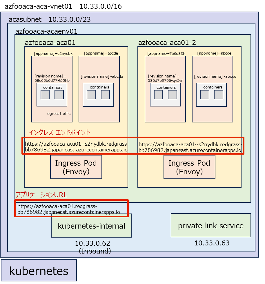 Azure Container Appsにおける基本的なネットワークの概念を解説 #Network - Qiita
