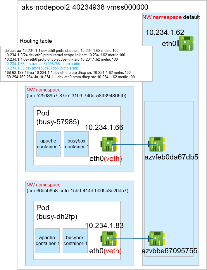 Azure Kubernetes Service（旧Azure CNIネットワークモデル）の内部構造について #Network - Qiita