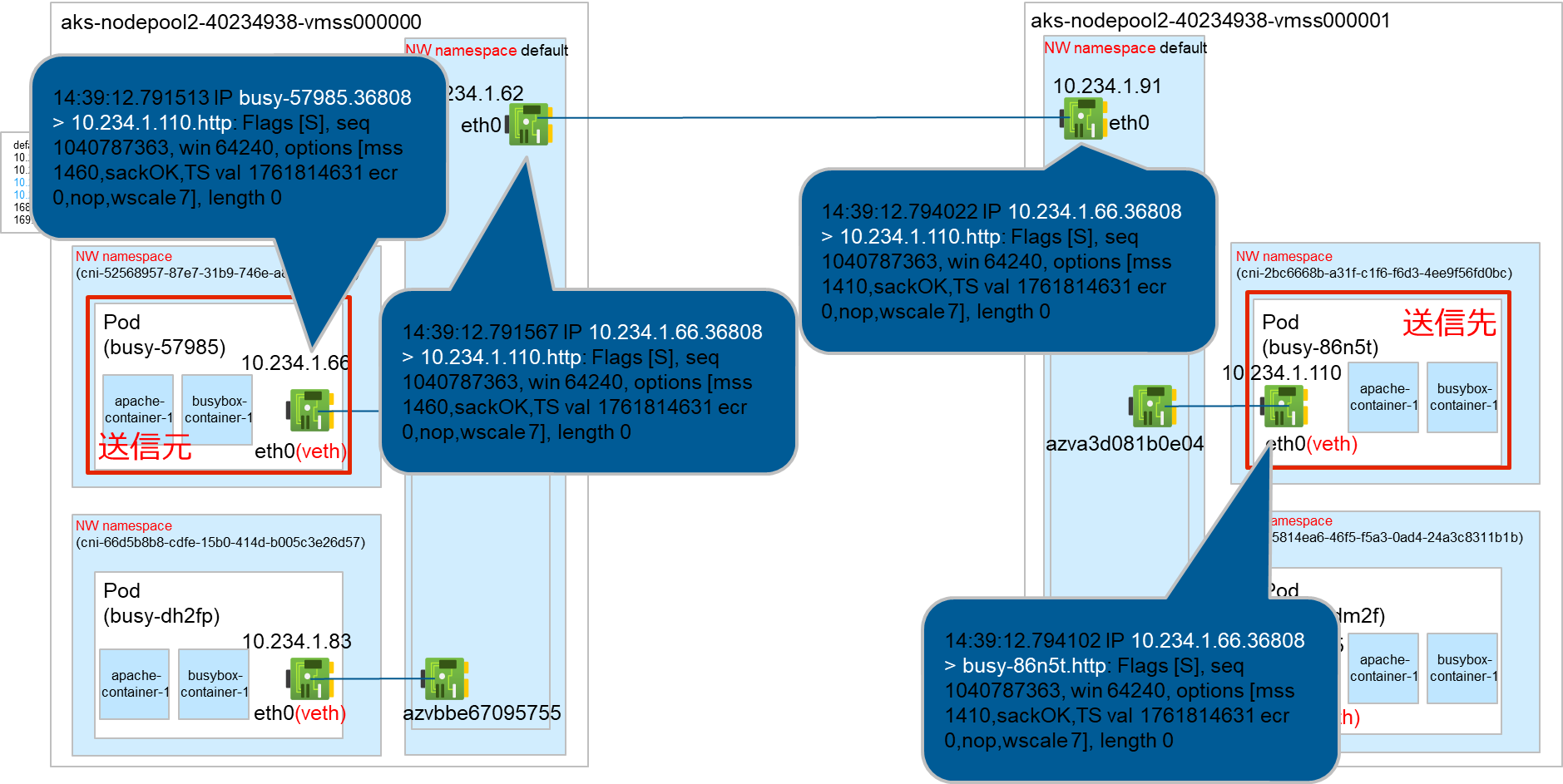 Azure Kubernetes Service（旧Azure CNIネットワークモデル）の内部構造について #Network - Qiita