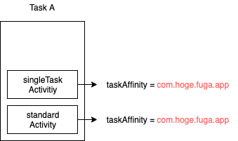 Android Activity タスクとスタック #Kotlin - Qiita