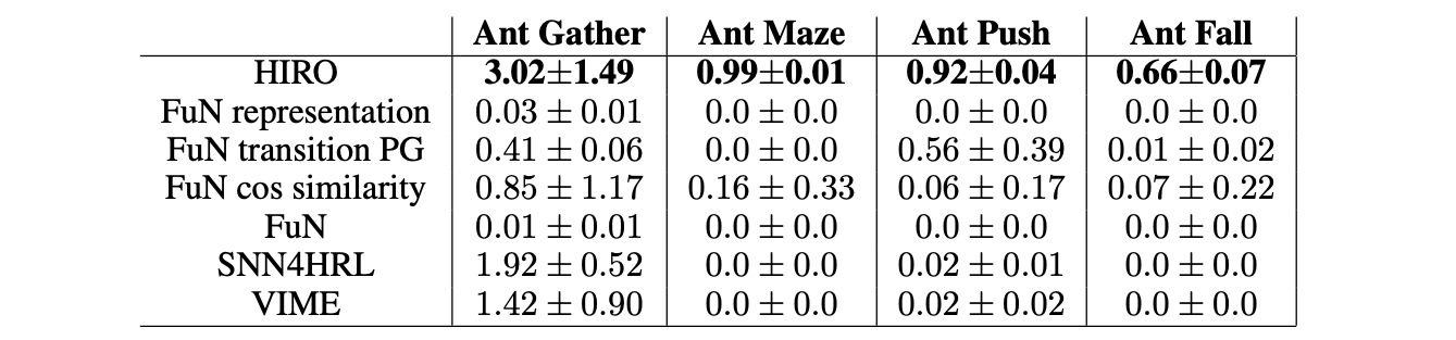 [論文解説] HIRO: Data-Efficient Hierarchical Reinforcement Learning #ReinforcementLearning - Qiita