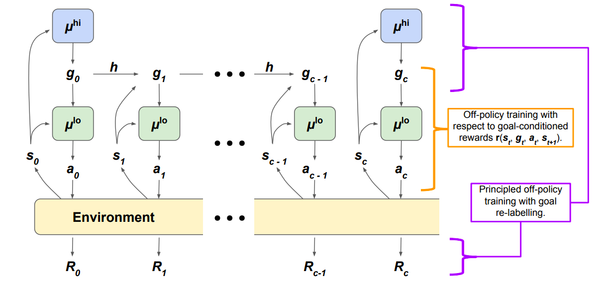 [論文解説] HIRO: Data-Efficient Hierarchical Reinforcement Learning #ReinforcementLearning - Qiita