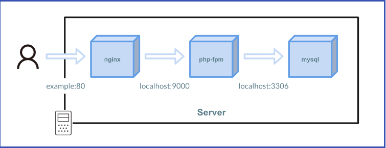 Dockerでlocalhostが立たない！そんな時はここをみて！ #docker-compose - Qiita