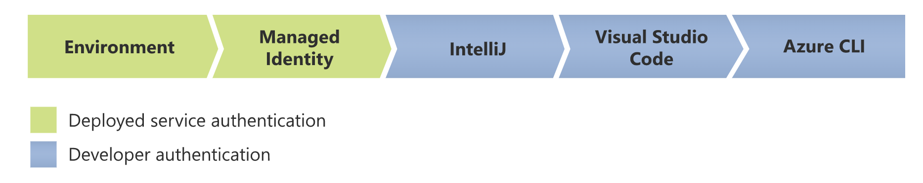 DefaultAzureCredential では環境変数を使うと便利です（Java on Azure） #Java - Qiita