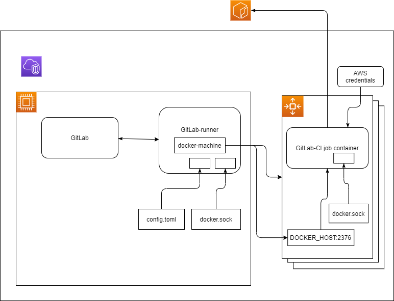 GitLab-CI shared runner を用意してみんなに使ってもらおう！ #AWS - Qiita