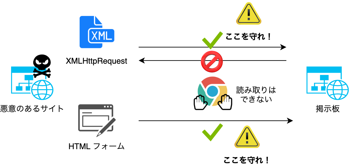 これで完璧！今さら振り返る Csrf 対策と同一オリジンポリシーの基礎 Php Qiita 9639