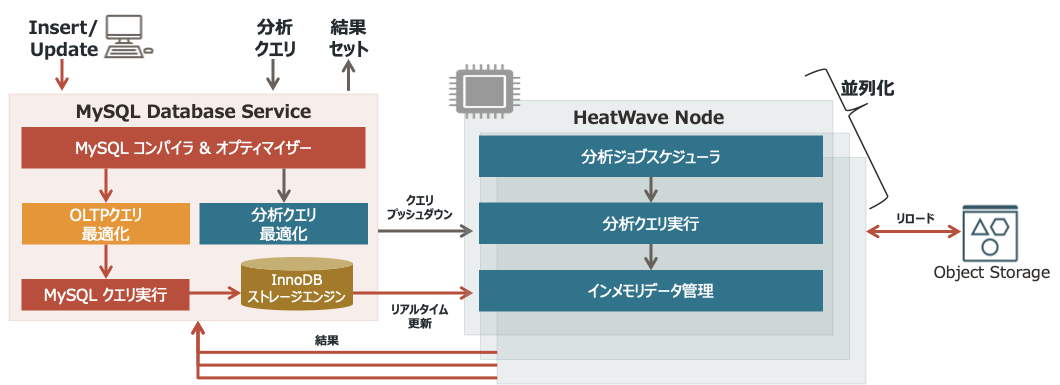 OCI HeatWave MySQLを作成してみた #oci - Qiita