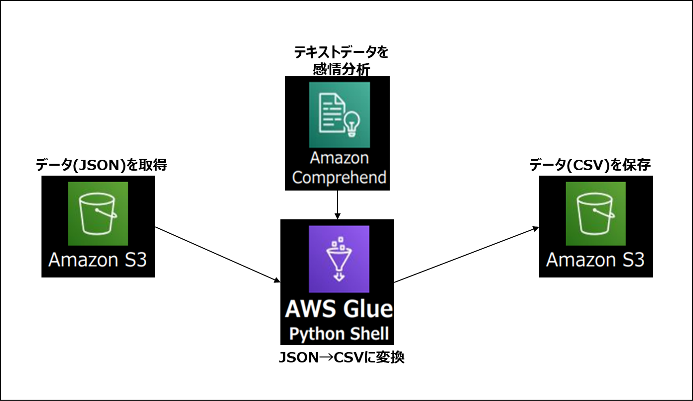 【Python/AWS】第4回 AWS Glueを使ってS3のデータを成形する【データ分析】 #glue - Qiita