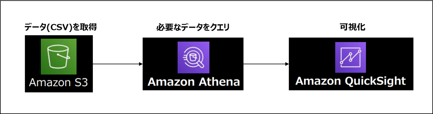 【Python/AWS】第5回 AthenaでクエリしたデータをQuickSightで可視化【データ分析】 #Python - Qiita