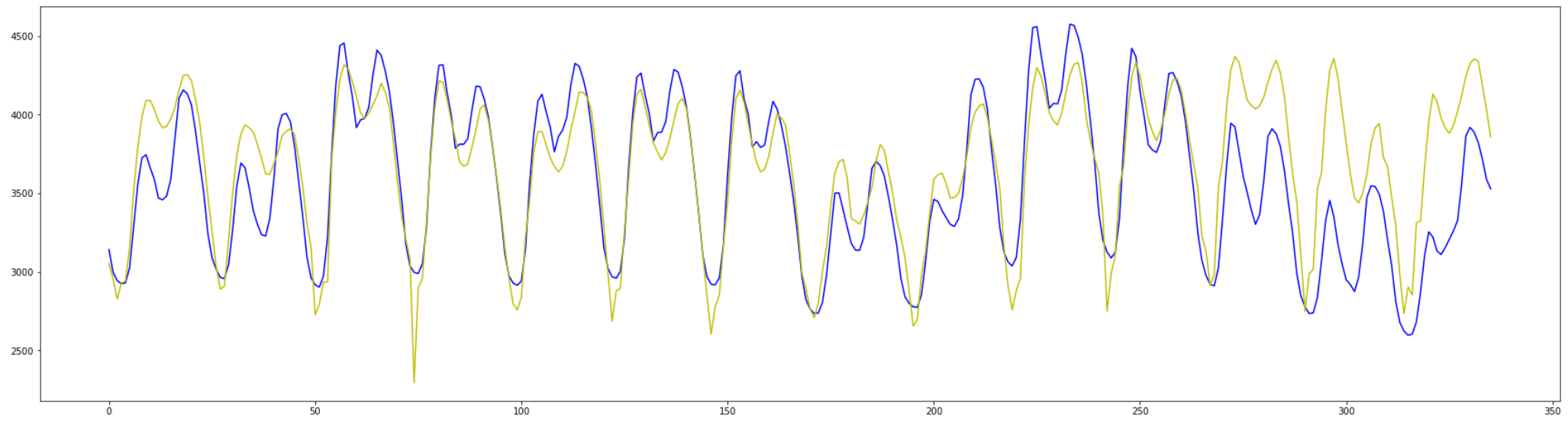 【Python】電力の需要予測におけるRNN/LSTM/GRUの精度比較 #Python - Qiita