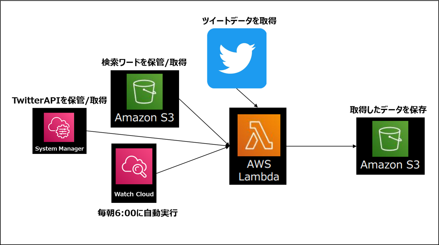 【Python/AWS】第2回 LambdaとS3を利用してデータ取得を自動化する【データ分析】 #lambda - Qiita