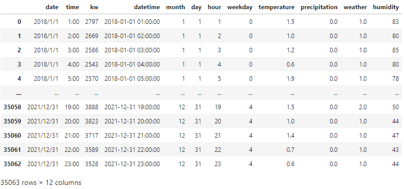 【Python】電力の需要予測におけるRNN/LSTM/GRUの精度比較 #Python - Qiita