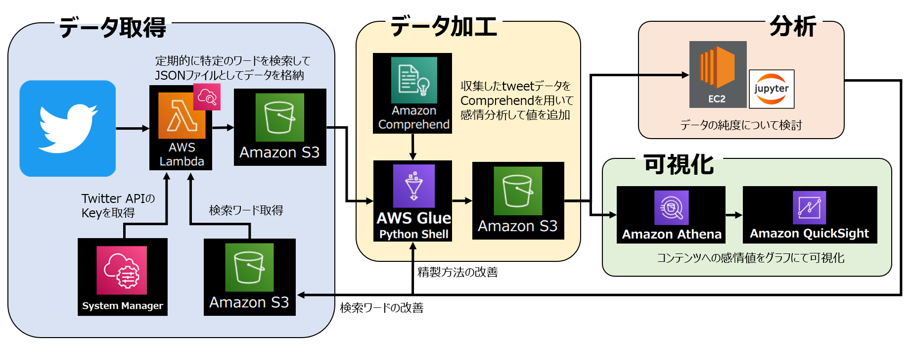 【Python/AWS】第5回 AthenaでクエリしたデータをQuickSightで可視化【データ分析】 #Python - Qiita