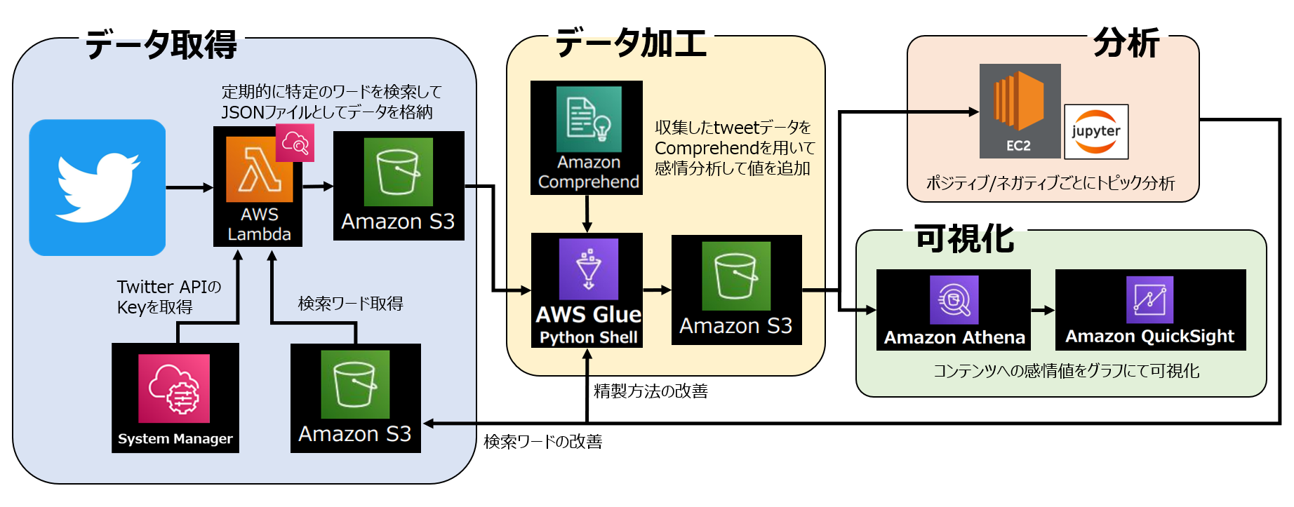 【Python/AWS】第4回 AWS Glueを使ってS3のデータを成形する【データ分析】 #glue - Qiita