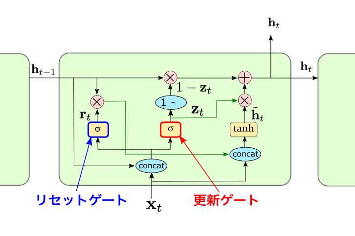 【Python】電力の需要予測におけるRNN/LSTM/GRUの精度比較 #Python - Qiita