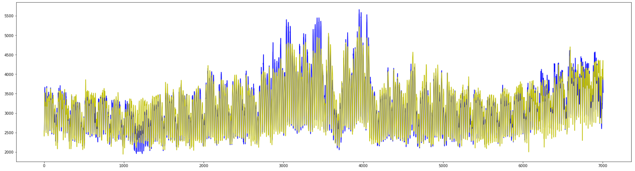 【Python】電力の需要予測におけるRNN/LSTM/GRUの精度比較 #Python - Qiita