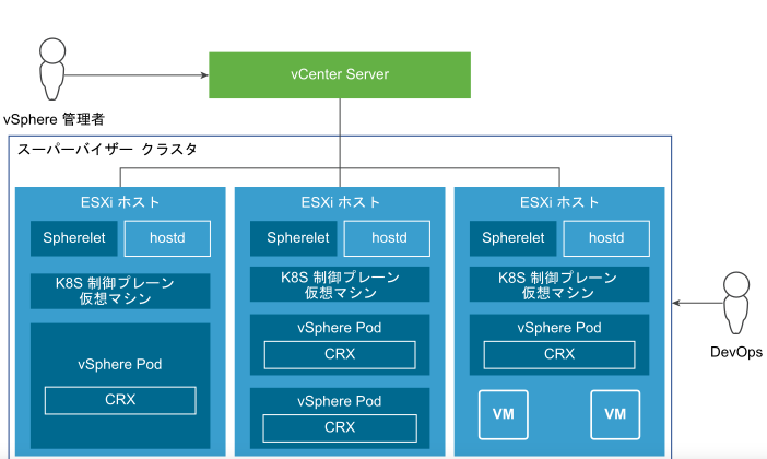 vSphere with kubernetes 基本機能の確認 #vmware - Qiita