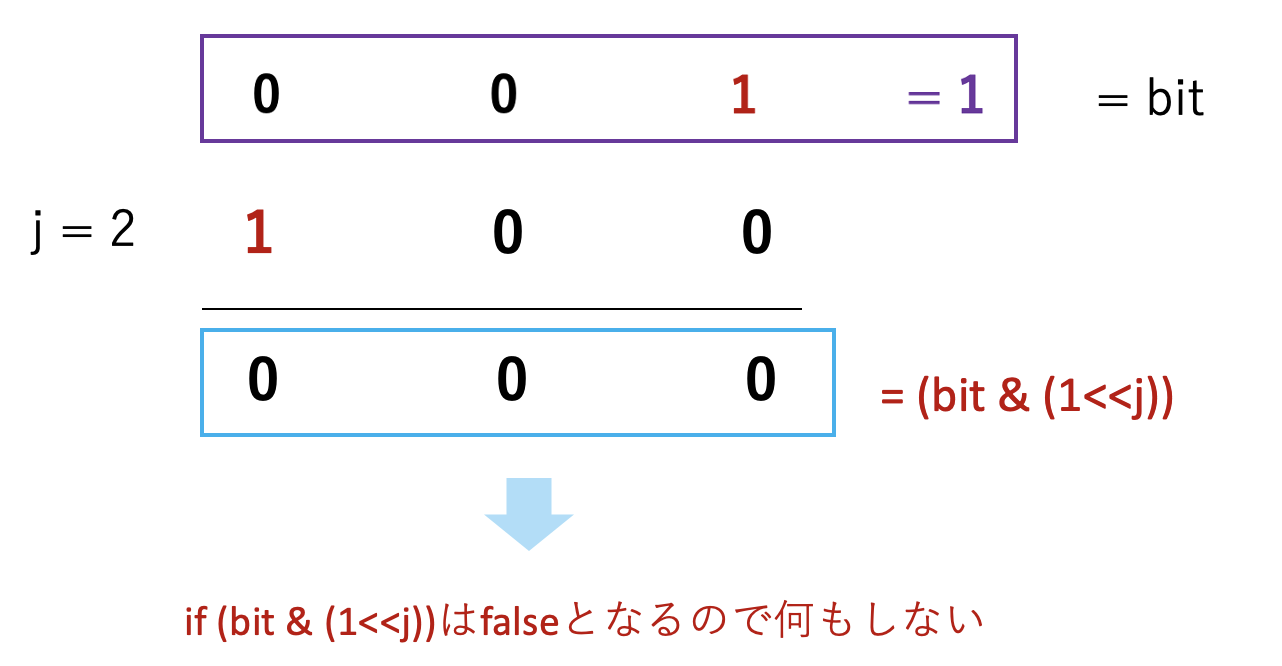 bit全探索をまとめてみた #C++ - Qiita